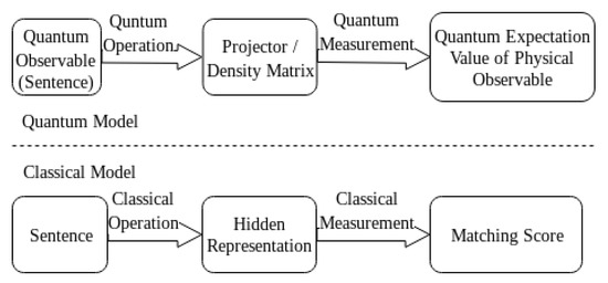 A Quantum Expectation Value Based Language Model with Application to ...