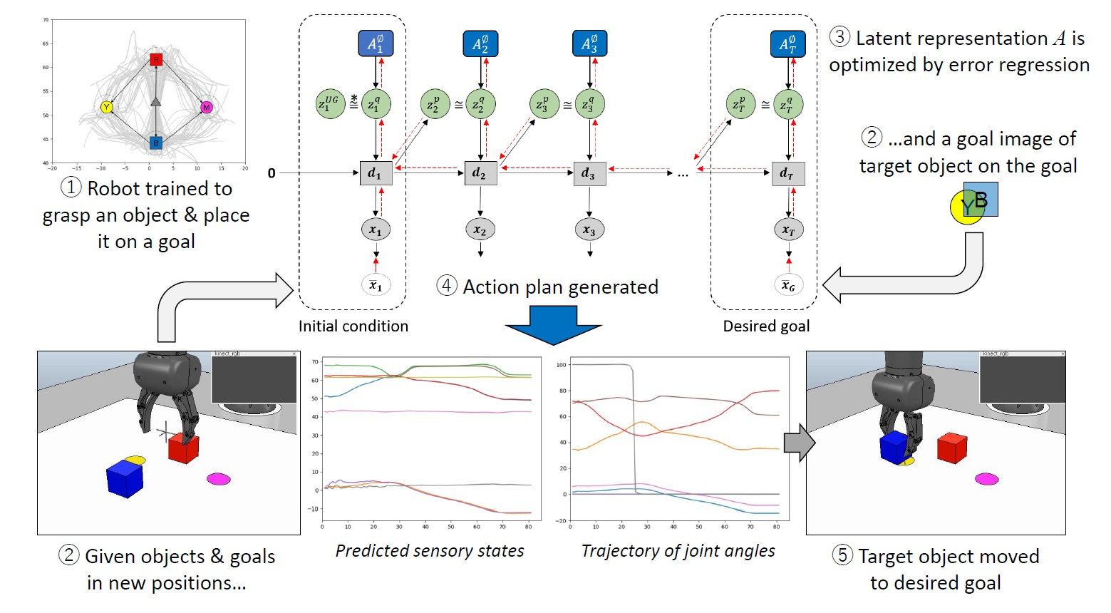Entropy | Free Full-Text | Goal-Directed Planning for Habituated Agents by Active Inference ...