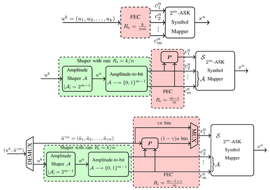 Probabilistic Shaping for Finite Blocklengths: Distribution Matching ...