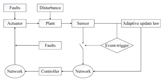Event-Triggered Adaptive Fault Tolerant Control for a Class of Uncertain Nonlinear Systems