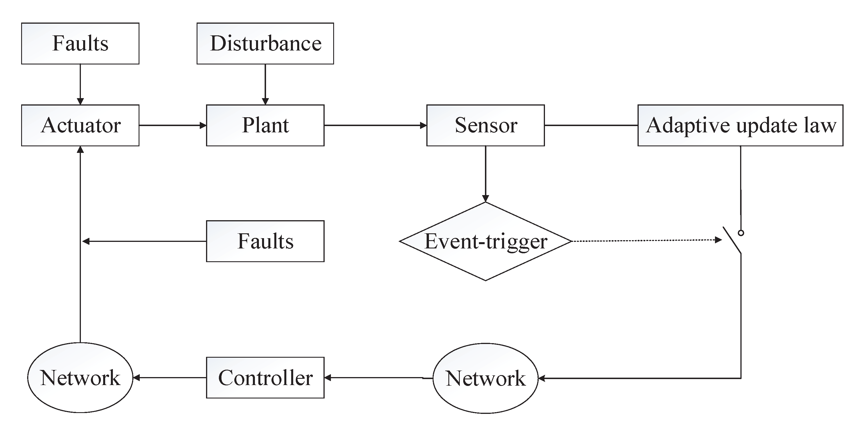 Event-Triggered Adaptive Fault Tolerant Control for a Class of Uncertain Nonlinear Systems