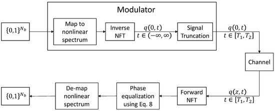 Bounds on the Transmit Power of b-Modulated NFDM Systems in Anomalous ...