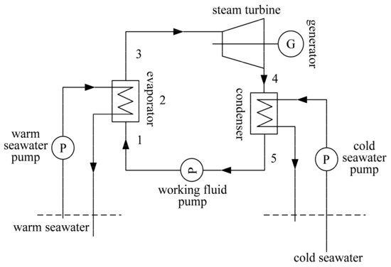 Entropy | Free Full-Text | Performance Optimization of a Condenser in Ocean Thermal Energy ...