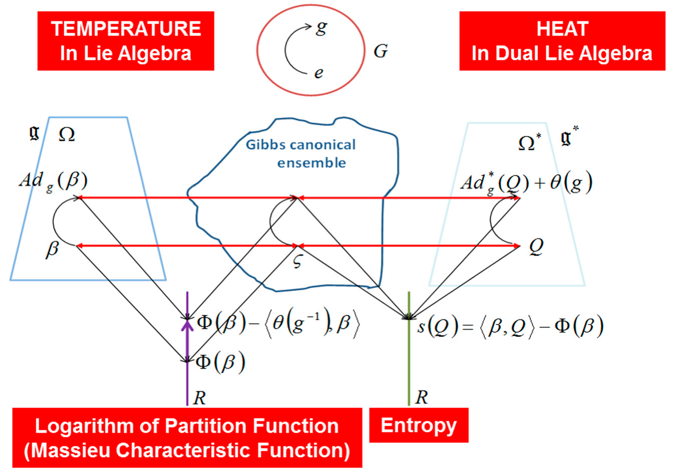 Entropy Free Full Text Lie Group Statistics And Lie Group Machine Learning Based On Souriau