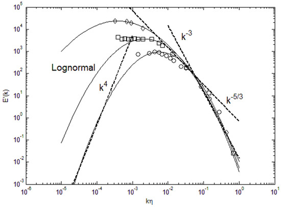 Lognormality in Turbulence Energy Spectra
