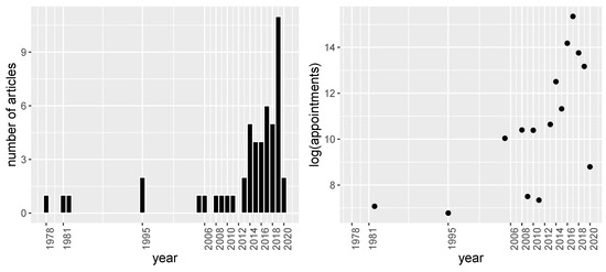 Patient No-Show Prediction: A Systematic Literature Review