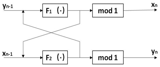 A Novel Image-Encryption Scheme Based on a Non-Linear Cross-Coupled Hyperchaotic System with the ...