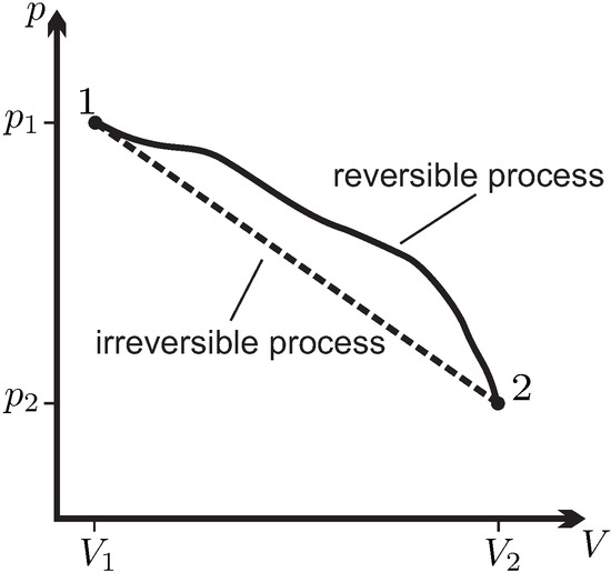 Entropy | Free Full-Text | Entropy and the Second Law of Thermodynamics ...