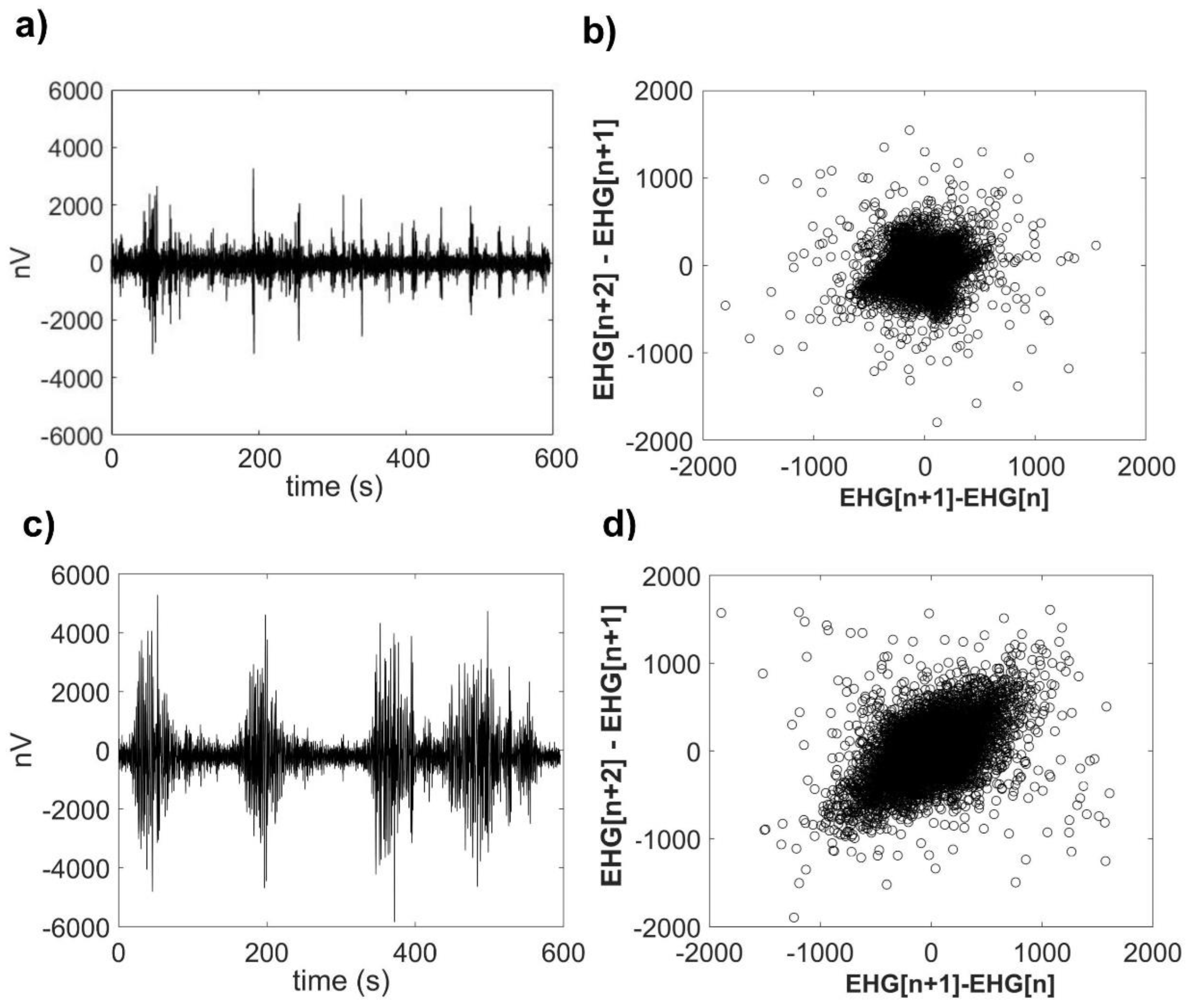 Phase Entropy Analysis of Electrohysterographic Data at the Third ...
