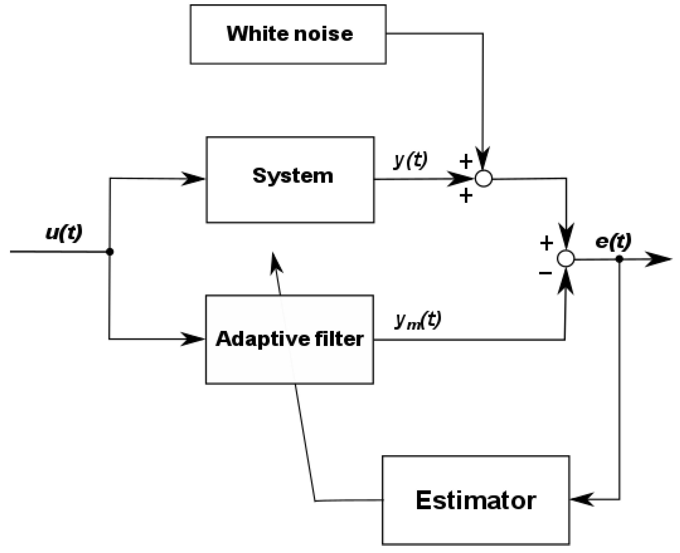 Robustness Analysis of the Estimators for the Nonlinear System ...
