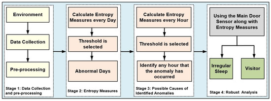An Entropy-Based Approach for Anomaly Detection in Activities of Daily ...
