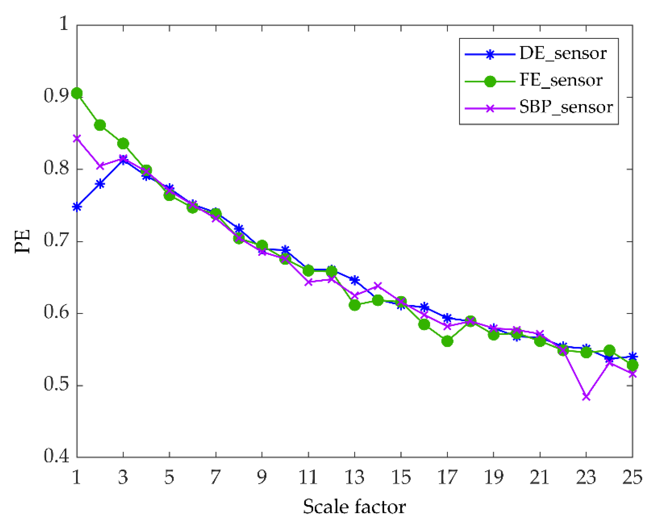 Entropy | Free Full-Text | Fault Diagnosis for Rotating Machinery Using Multiscale Permutation ...