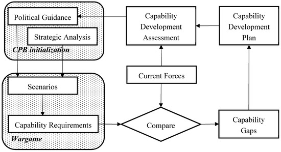 Computer Assisted Wargame for Military Capability-Based Planning