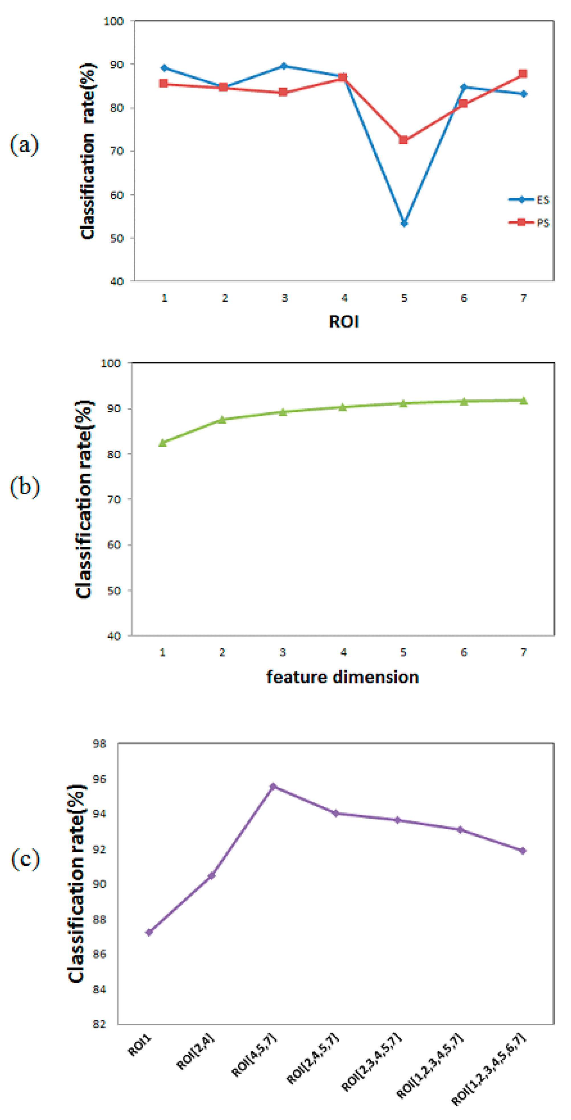 Human Stress and StO2: Database, Features, and Classification of ...
