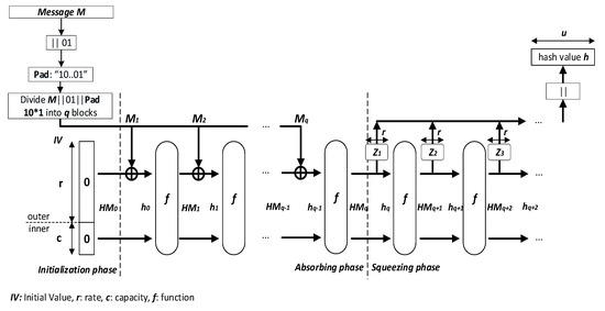 Entropy | Free Full-Text | Designing Two Secure Keyed Hash Functions Based on Sponge ...