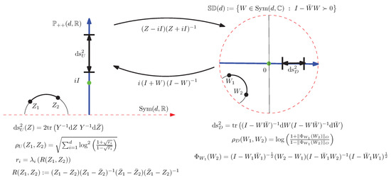 Entropy | Free Full-Text | The Siegel–Klein Disk: Hilbert Geometry of ...