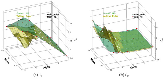 Entropy | Free Full-Text | Multi-Fidelity Aerodynamic Data Fusion with a Deep Neural Network ...