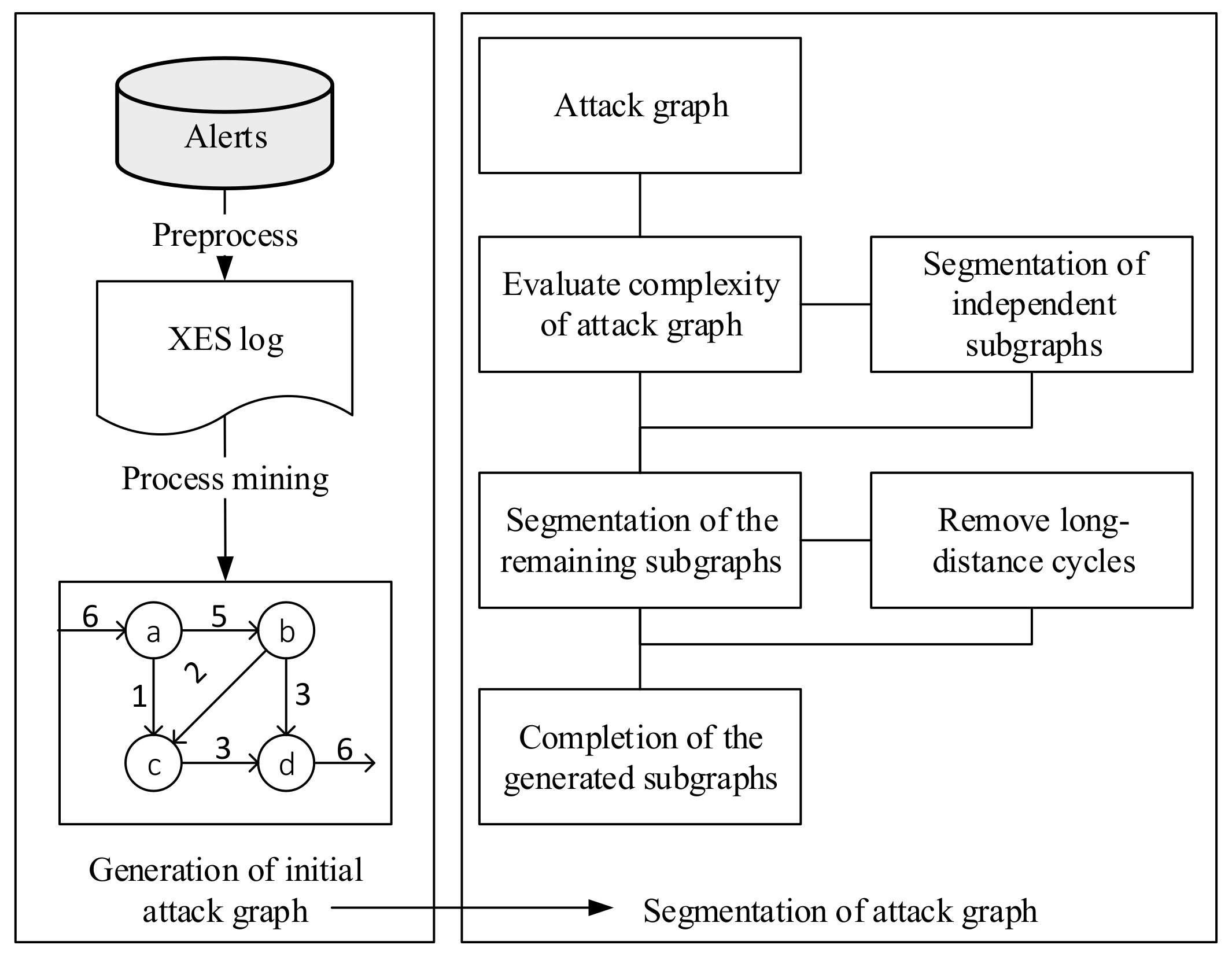 Distributed Attack Modeling Approach Based on Process Mining and Graph ...