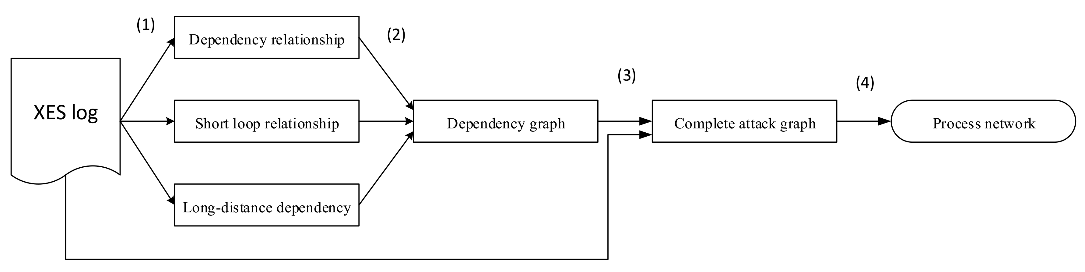 Distributed Attack Modeling Approach Based on Process Mining and Graph Segmentation