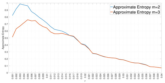 On the Application of Entropy Measures with Sliding Window for ...