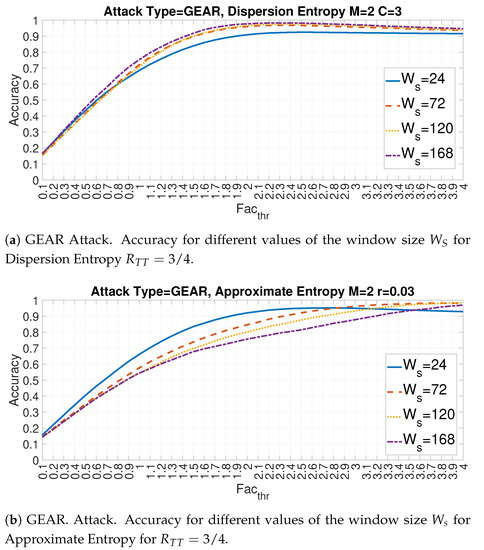 On the Application of Entropy Measures with Sliding Window for ...