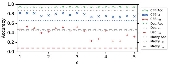 CEB Improves Model Robustness