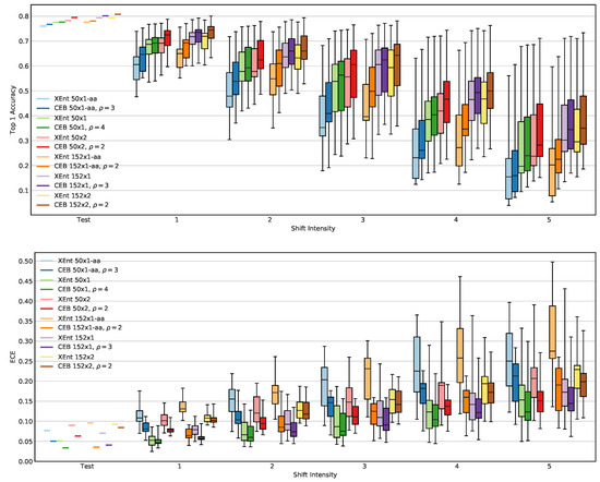 CEB Improves Model Robustness