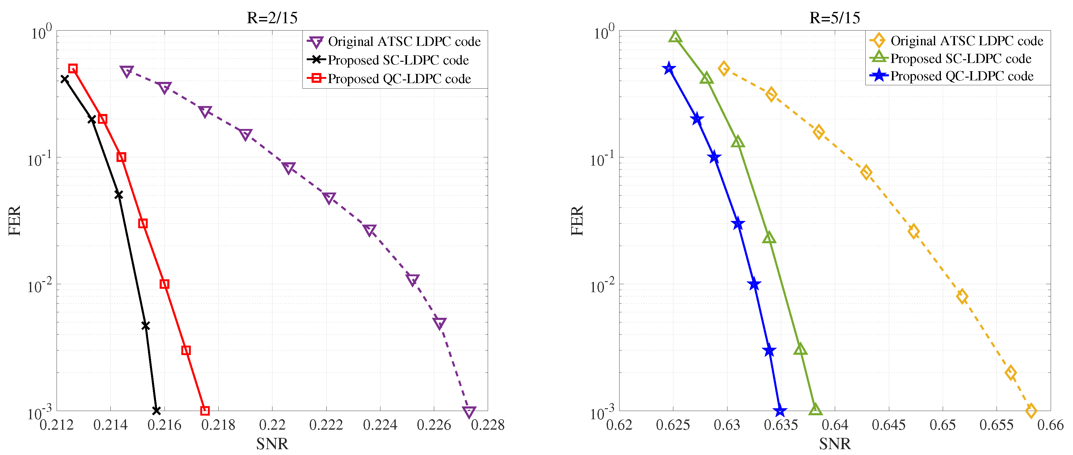 High Efficiency Continuous-Variable Quantum Key Distribution Based on ATSC 3.0 LDPC Codes