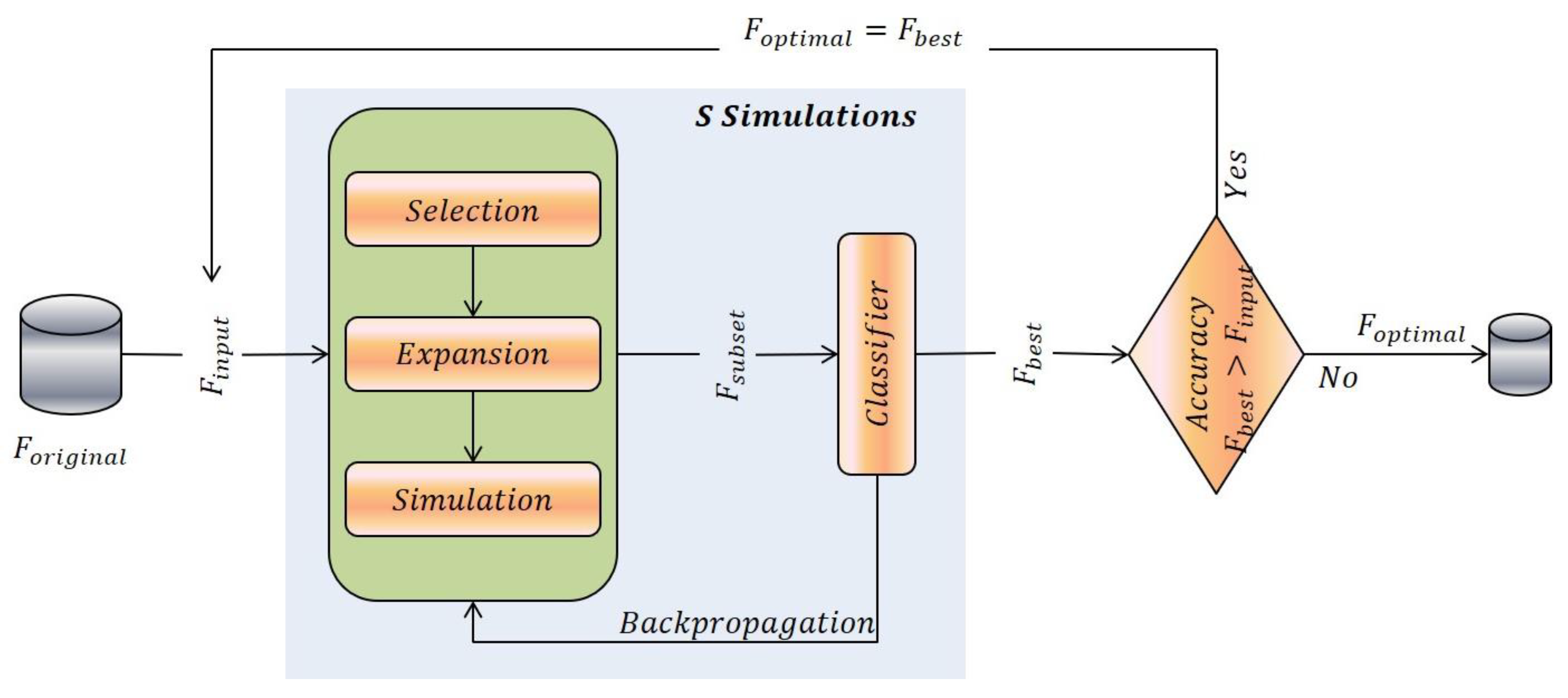 Entropy | Free Full-Text | Monte Carlo Tree Search-Based Recursive Algorithm for Feature ...