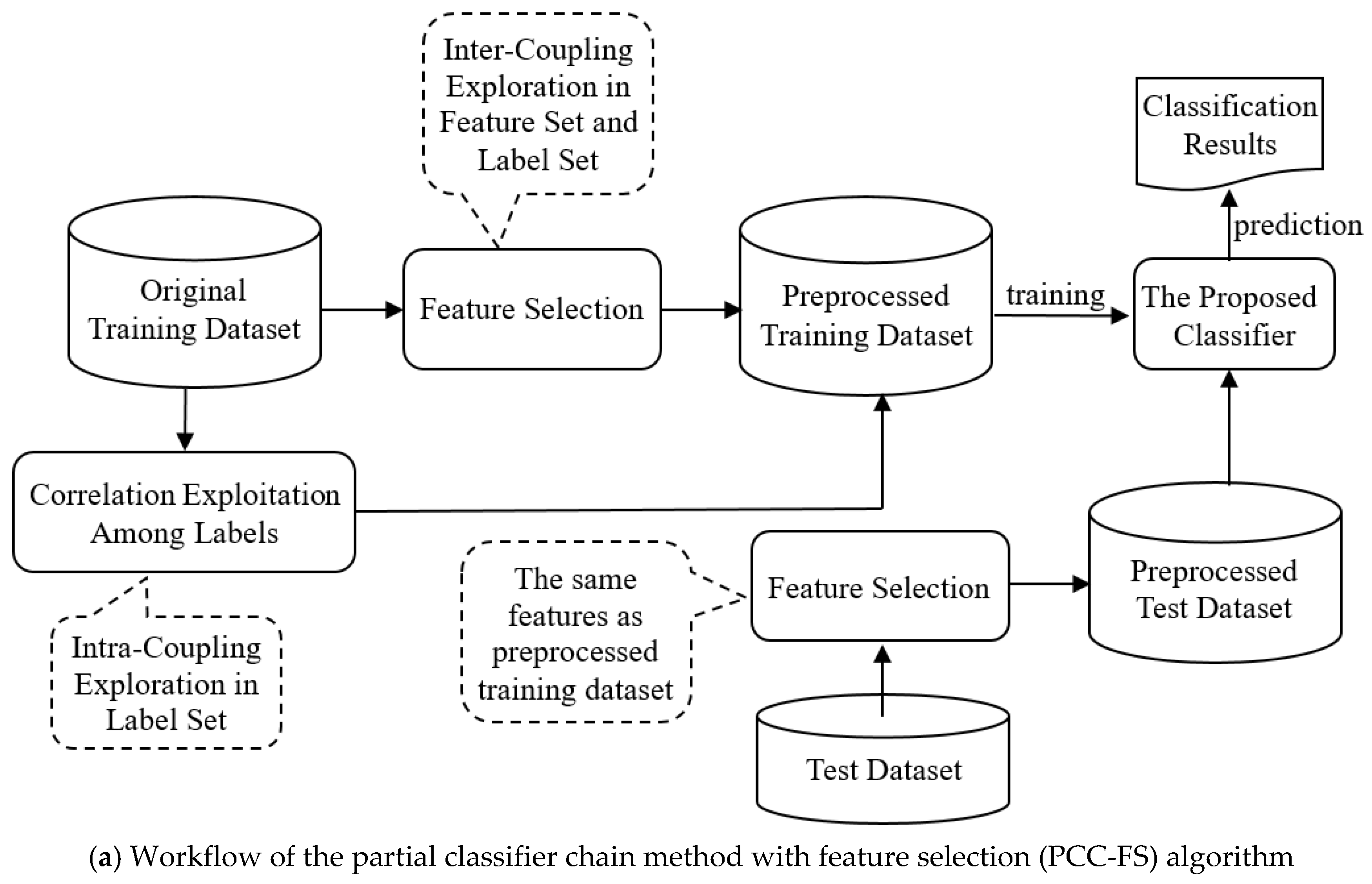 Partial Classifier Chains with Feature Selection by Exploiting Label ...