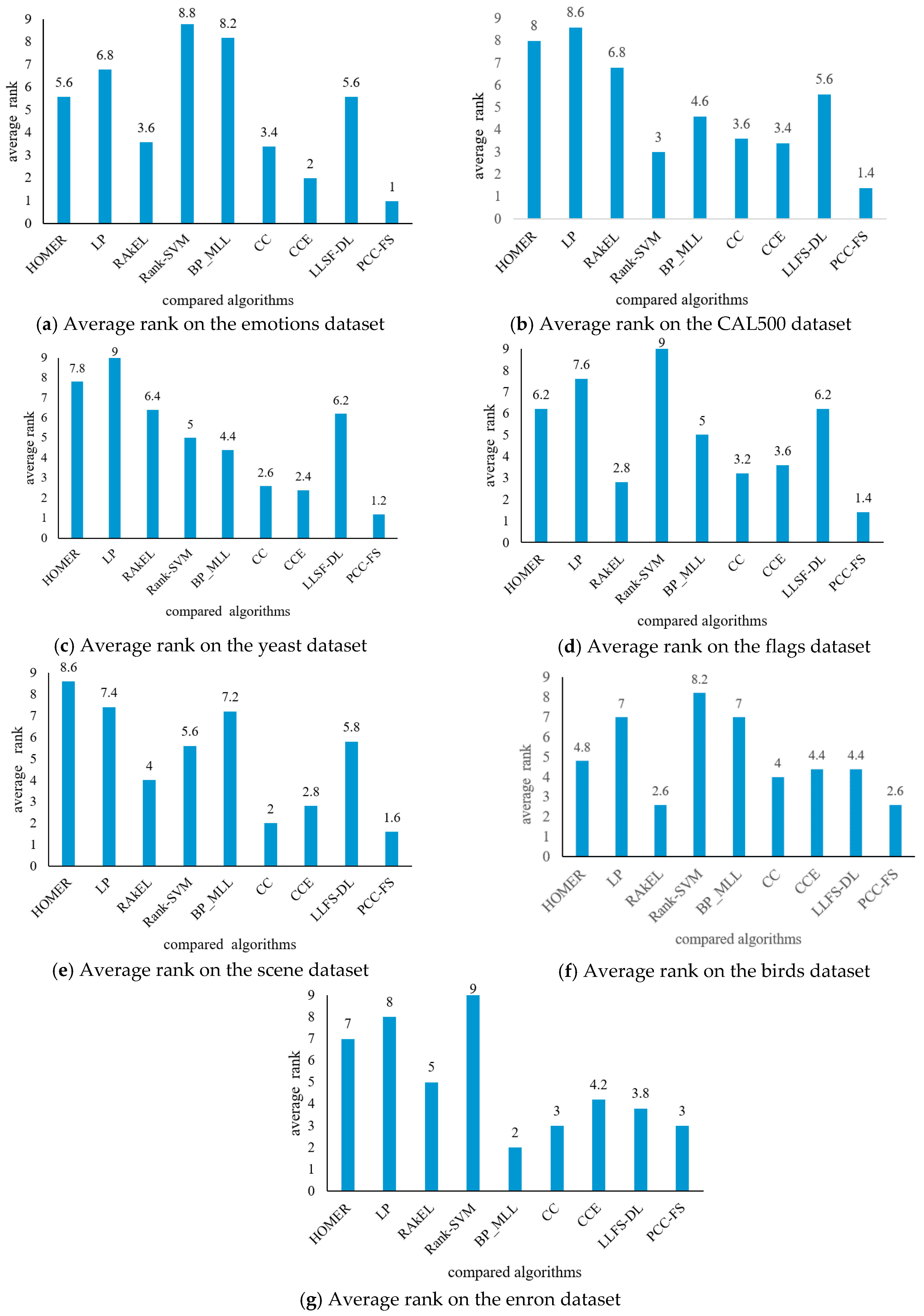 Entropy | Free Full-Text | Partial Classifier Chains with Feature Selection by Exploiting Label ...
