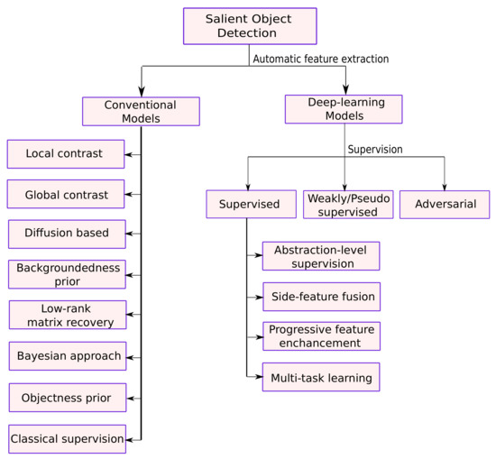 Entropy | Free Full-Text | Salient Object Detection Techniques in ...