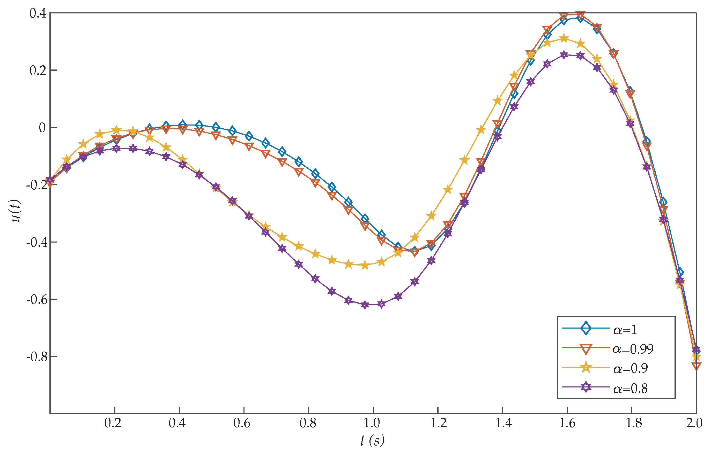 Optimal Control of Time-Delay Fractional Equations via a Joint Application of Radial Basis ...