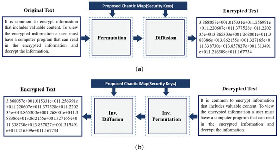 A Chaotic-Based Encryption/Decryption Framework for Secure Multimedia Communications