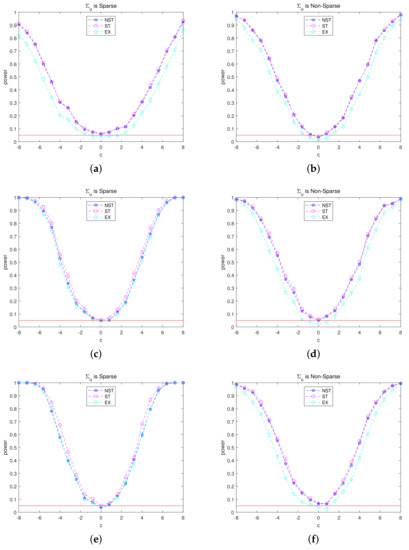 Entropy | Free Full-Text | Simultaneous Inference for High-Dimensional Approximate Factor Model