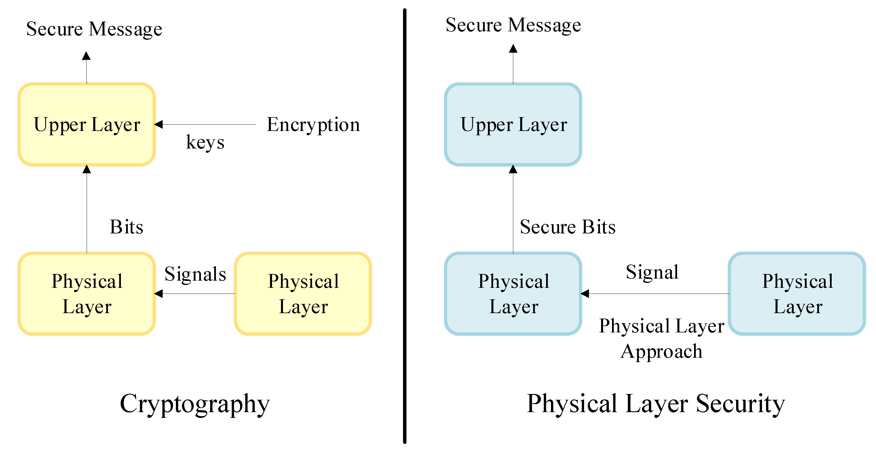 An Overview of Key Technologies in Physical Layer Security
