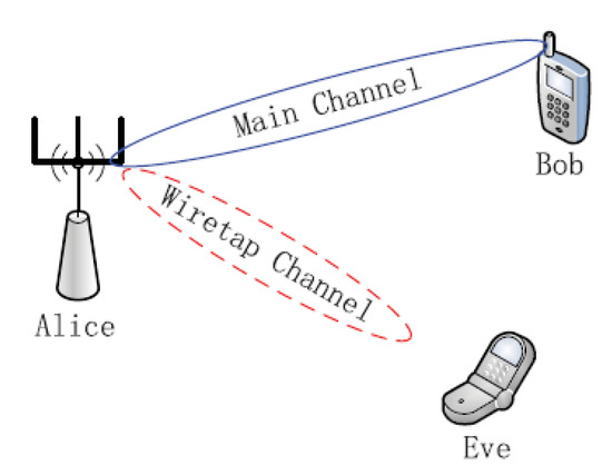 An Overview of Key Technologies in Physical Layer Security
