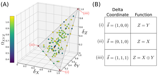 Partial Information Decomposition and the Information Delta: A ...