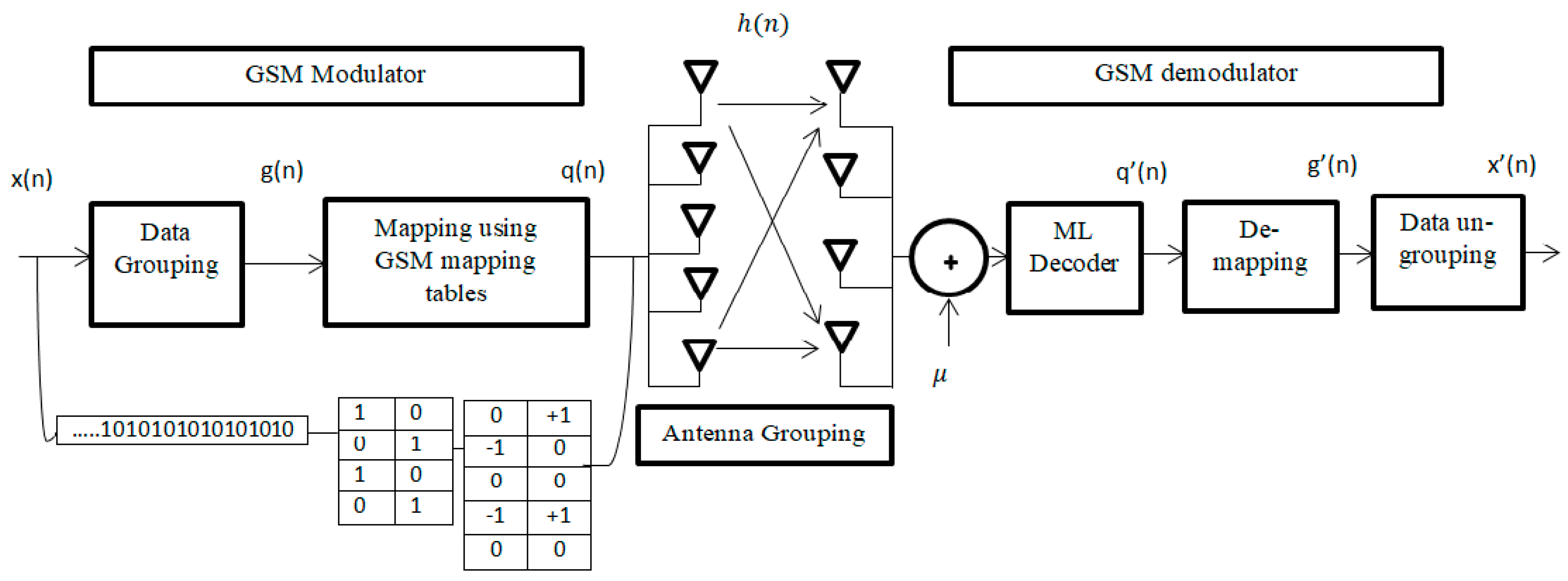 A Generalized Spatial Modulation System Using Massive MIMO Space Time Coding Antenna Grouping