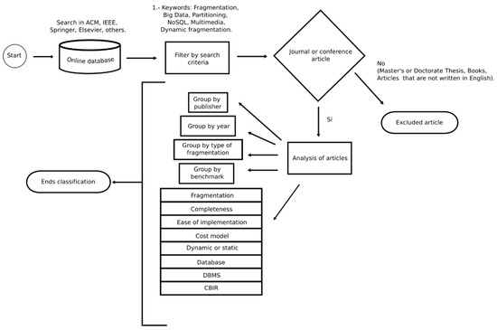 Application of Dynamic Fragmentation Methods in Multimedia Databases: A Review