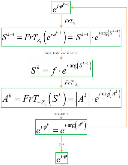 Modified Gerchberg–Saxton (G-S) Algorithm and Its Application