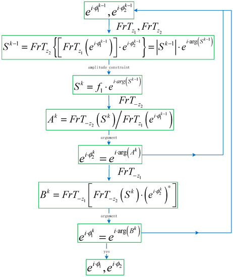 Modified Gerchberg–Saxton (G-S) Algorithm and Its Application
