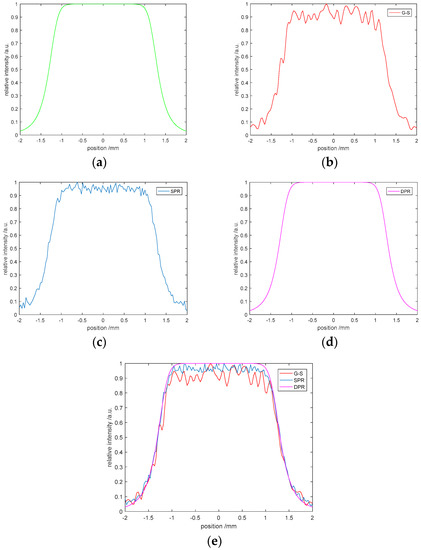 Modified Gerchberg–Saxton (G-S) Algorithm and Its Application
