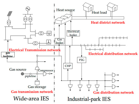Electricity, Heat, and Gas Load Forecasting Based on Deep Multitask ...
