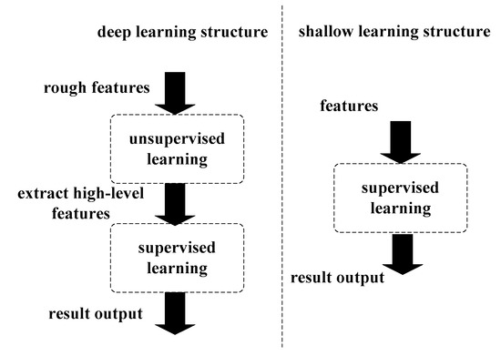 Electricity, Heat, and Gas Load Forecasting Based on Deep Multitask ...