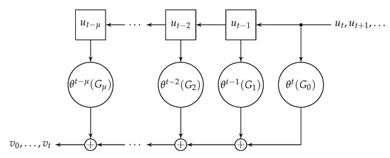 Entropy | Special Issue : Information Theory for Channel Coding