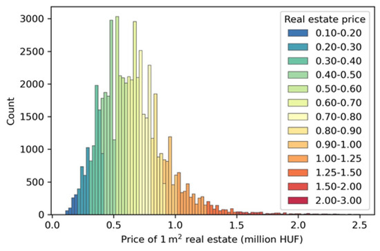Artificial Intelligence for Modeling Real Estate Price Using Call ...