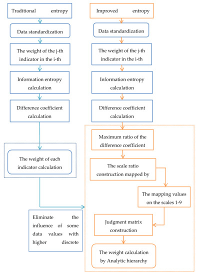 Analysis on the Development of Digital Economy in Guangdong Province Based on Improved Entropy ...