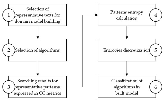 Entropy-Based Approach in Selection Exact String-Matching Algorithms