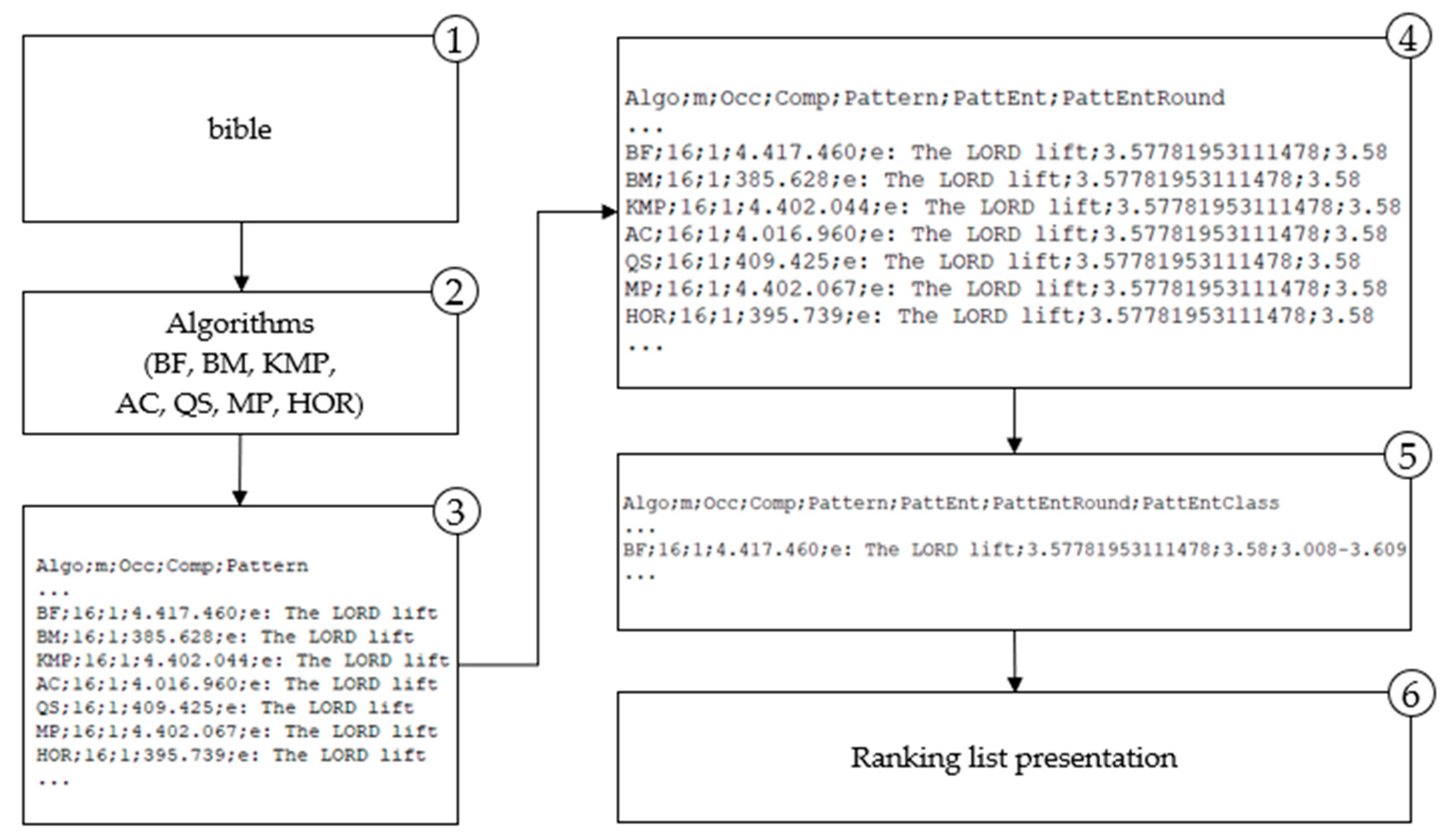 Entropy Free Full Text Entropy Based Approach In Selection Exact String Matching Algorithms